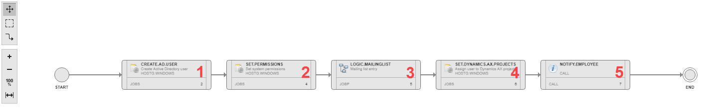 Reihenfolge der Aufgabenausführung
